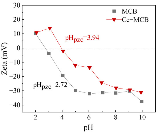 IJMS | Free Full-Text | Effect of CeO2-Reinforcement on Pb Absorption ...