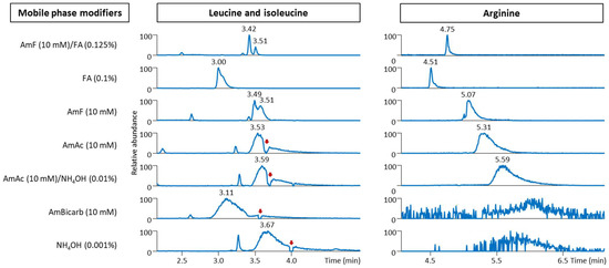 Optimization of Mobile Phase Modifiers for Fast LC-MS-Based Untargeted ...