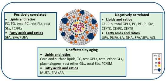 Effect of Clinical and Laboratory Parameters on HDL Particle Composition