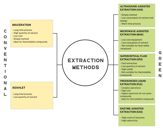 Recent Advances in Health Benefits of Bioactive Compounds from Food ...