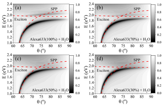 Strong Coupling between Surface Plasmon Resonance and Exciton of Labeled Protein–Dye Complex for ...