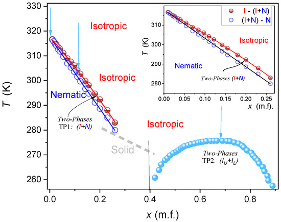 IJMS | Free Full-Text | Phase Equilibria and Critical Behavior in Nematogenic MBBA—Isooctane ...