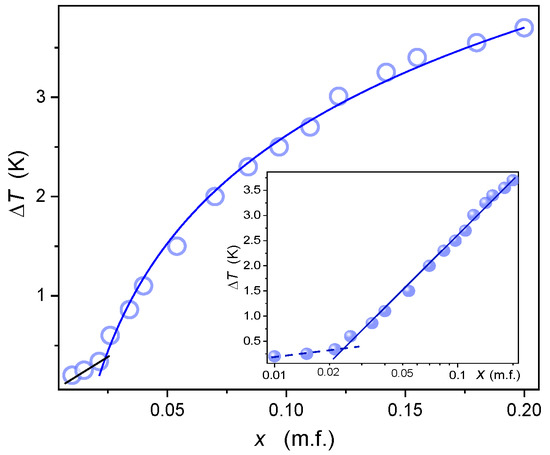 IJMS | Free Full-Text | Phase Equilibria and Critical Behavior in Nematogenic MBBA—Isooctane ...