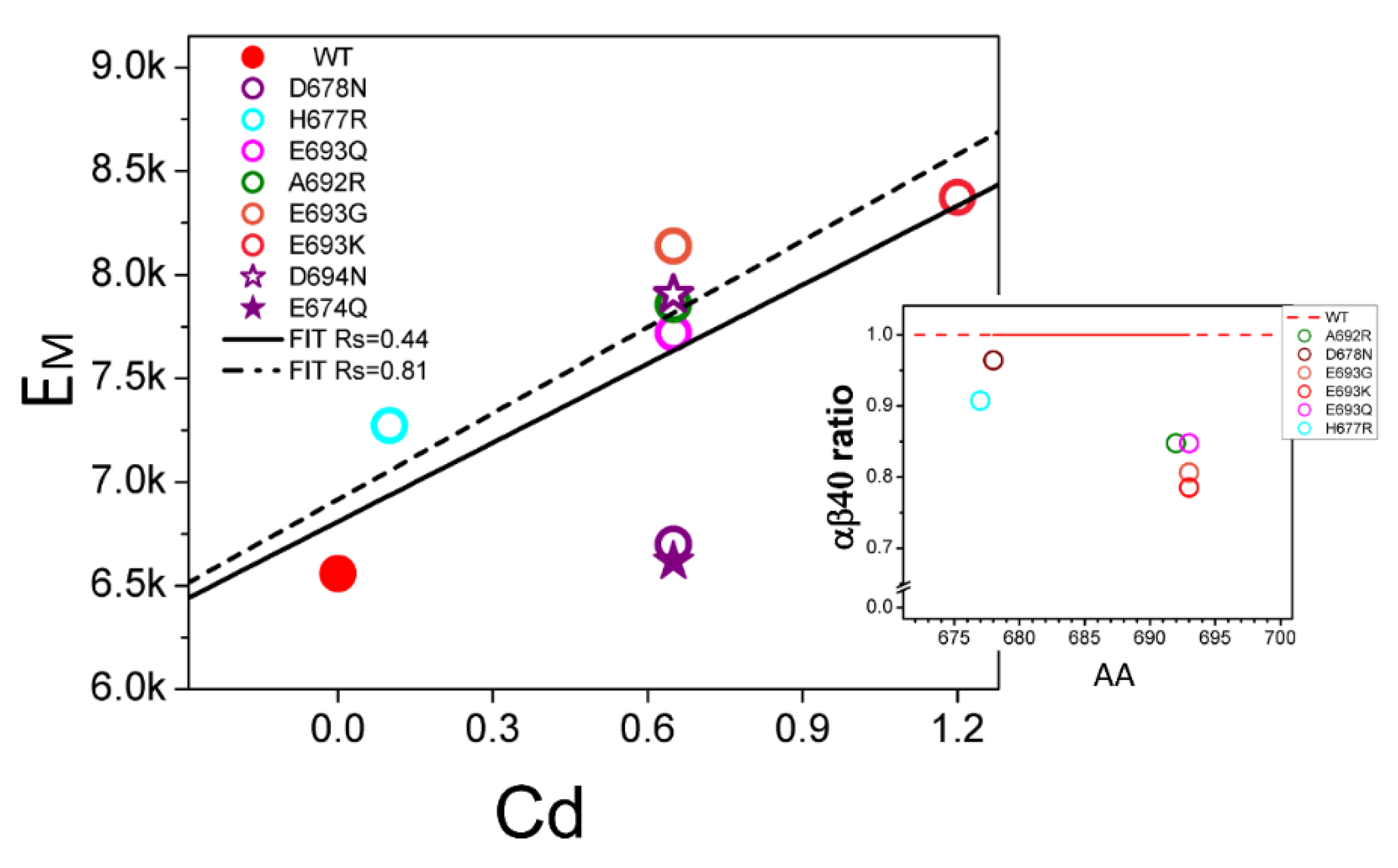 Analysis of Non-Amyloidogenic Mutations in APP Supports Loss of ...