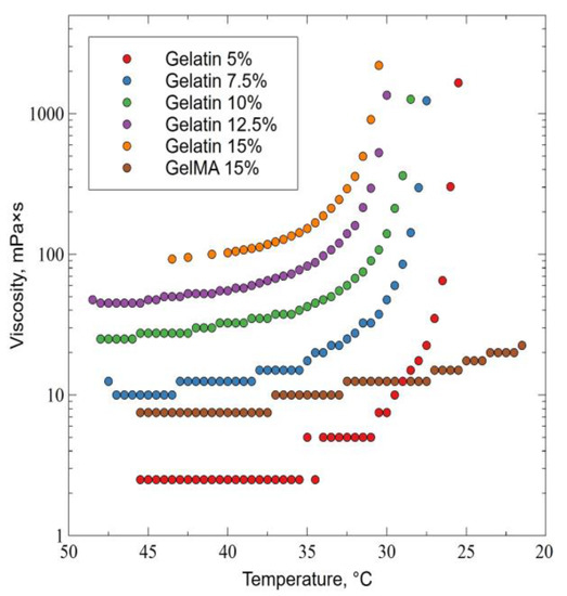 Properties and Printability of the Synthesized Hydrogel Based on GelMA