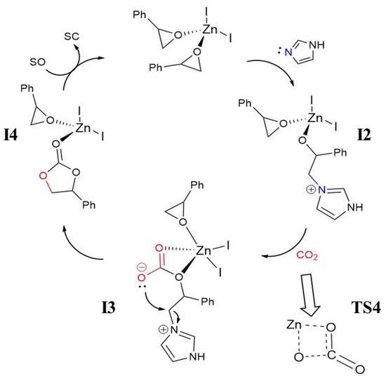 Insight into the Varying Reactivity of Different Catalysts for CO2 ...