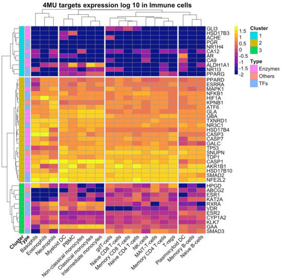 4-Methylumbelliferone Targets Revealed by Public Data Analysis and ...