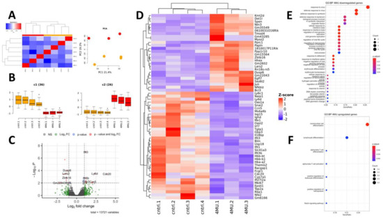 4-Methylumbelliferone Targets Revealed by Public Data Analysis and ...