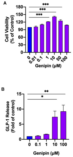Identification of Genipin as a Potential Treatment for Type 2 Diabetes