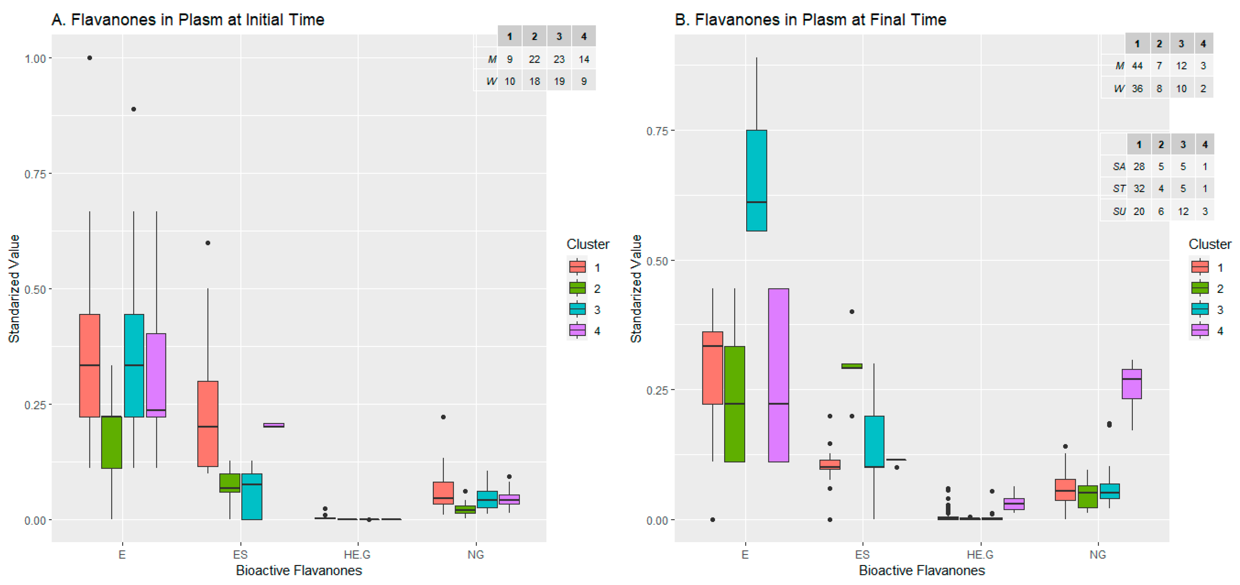 Ijms Free Full Text Bioactive Compounds In Plasma As A Function Of