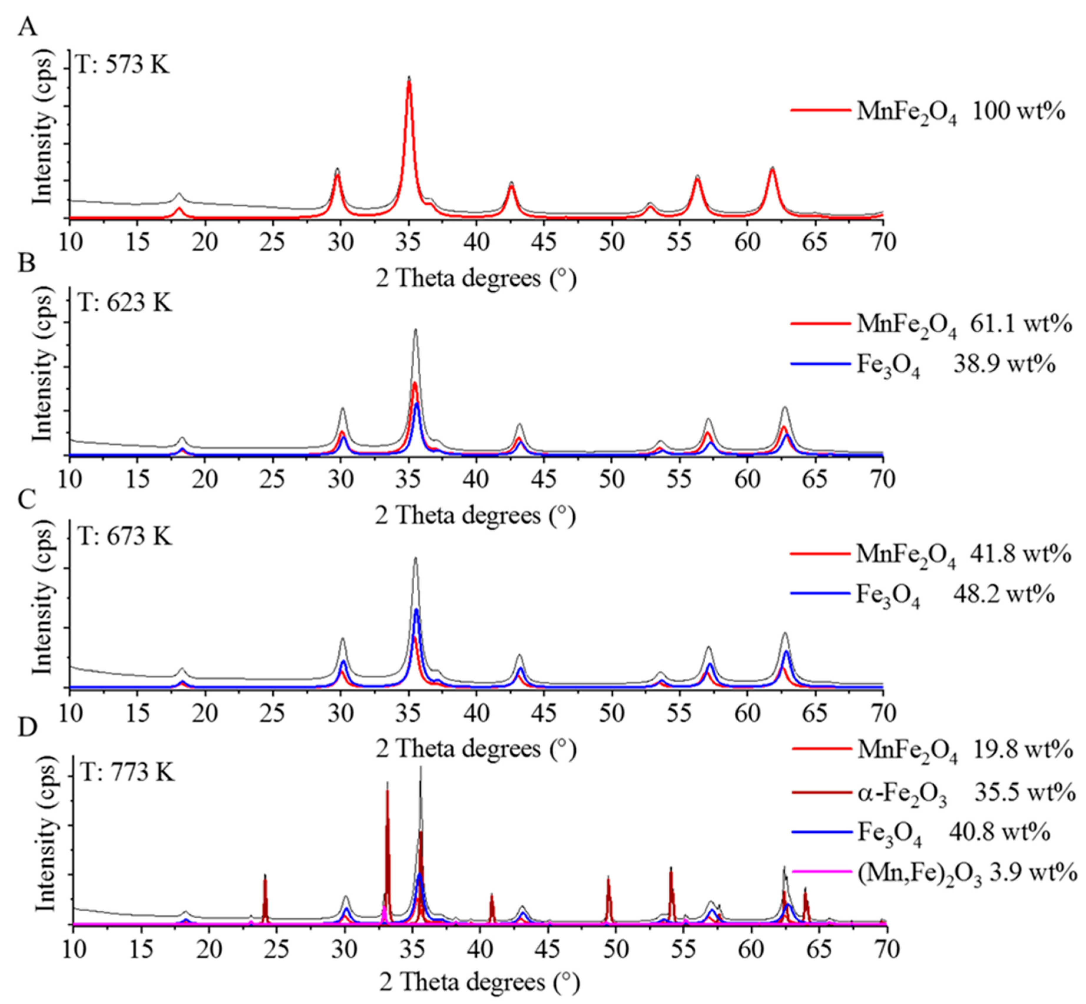 A Simplified and Efficient Method for Production of Manganese Ferrite ...