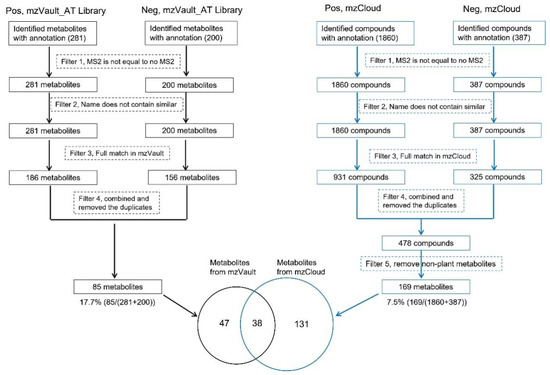 Creation of a Plant Metabolite Spectral Library for Untargeted and ...