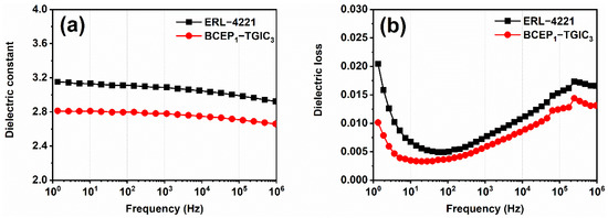 Flame-Retardant Cycloaliphatic Epoxy Systems with High Dielectric ...