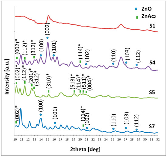 An In-Situ Fabrication Method of ZnO and Other Zn(II) Compounds ...