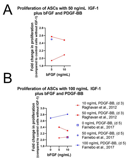 In Vitro and In Vivo Effects of IGF-1 Delivery Strategies on Tendon ...