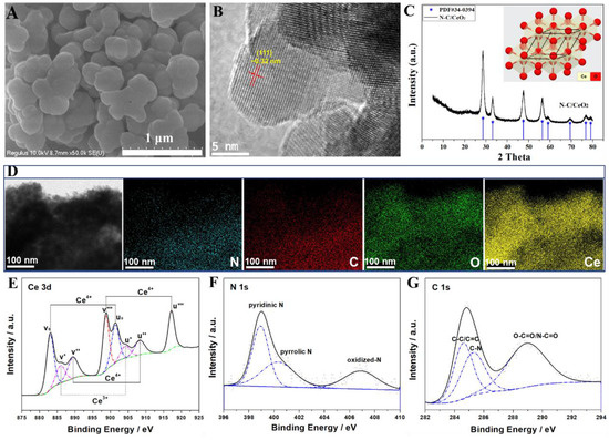 N-Doped Carbon/CeO2 Composite as a Biomimetic Catalyst for ...