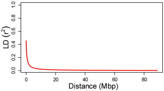 IJMS | Free Full-Text | Genetic Diversity and Population Structure of a ...
