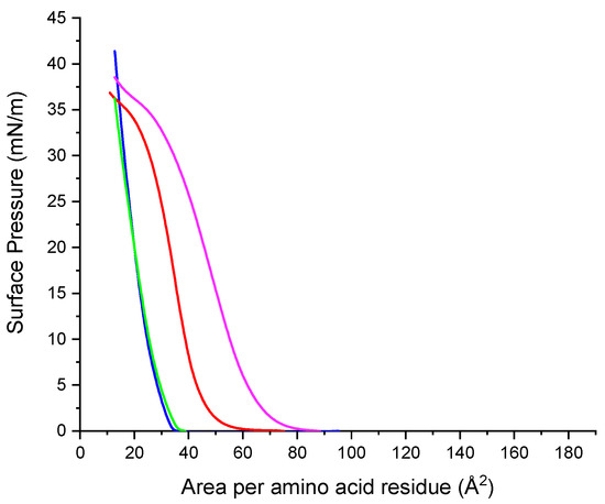 Zein Nanoparticles Containing Arginine-Based Surfactants: Physicochemical Characterization and ...