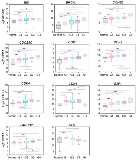 DNA Damage Response Gene Signature as Potential Treatment Markers for ...