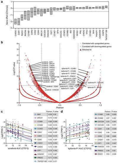 DNA Damage Response Gene Signature as Potential Treatment Markers for ...