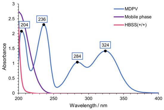 Assessment of the Permeability of 3,4-Methylenedioxypyrovalerone (MDPV ...