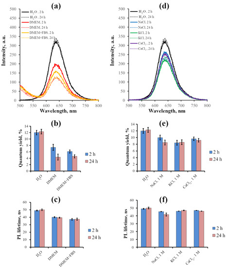 Microenvironmental Impact on InP/ZnS-Based Quantum Dots in In Vitro ...