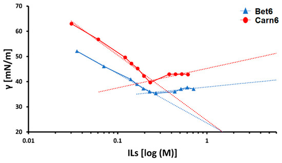 Betaine- and L-Carnitine-Based Ionic Liquids as Solubilising and ...