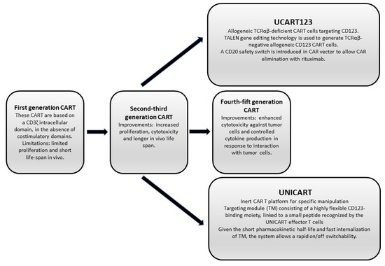 IJMS | Free Full-Text | CD123 a Therapeutic Target for Acute Myeloid ...