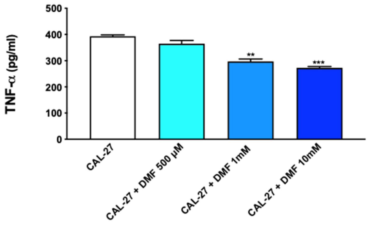 Therapeutic Potential of Dimethyl Fumarate in Counteract Oral Squamous ...