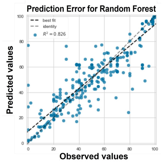 IJMS | Free Full-Text | Employing Supervised Algorithms for the ...