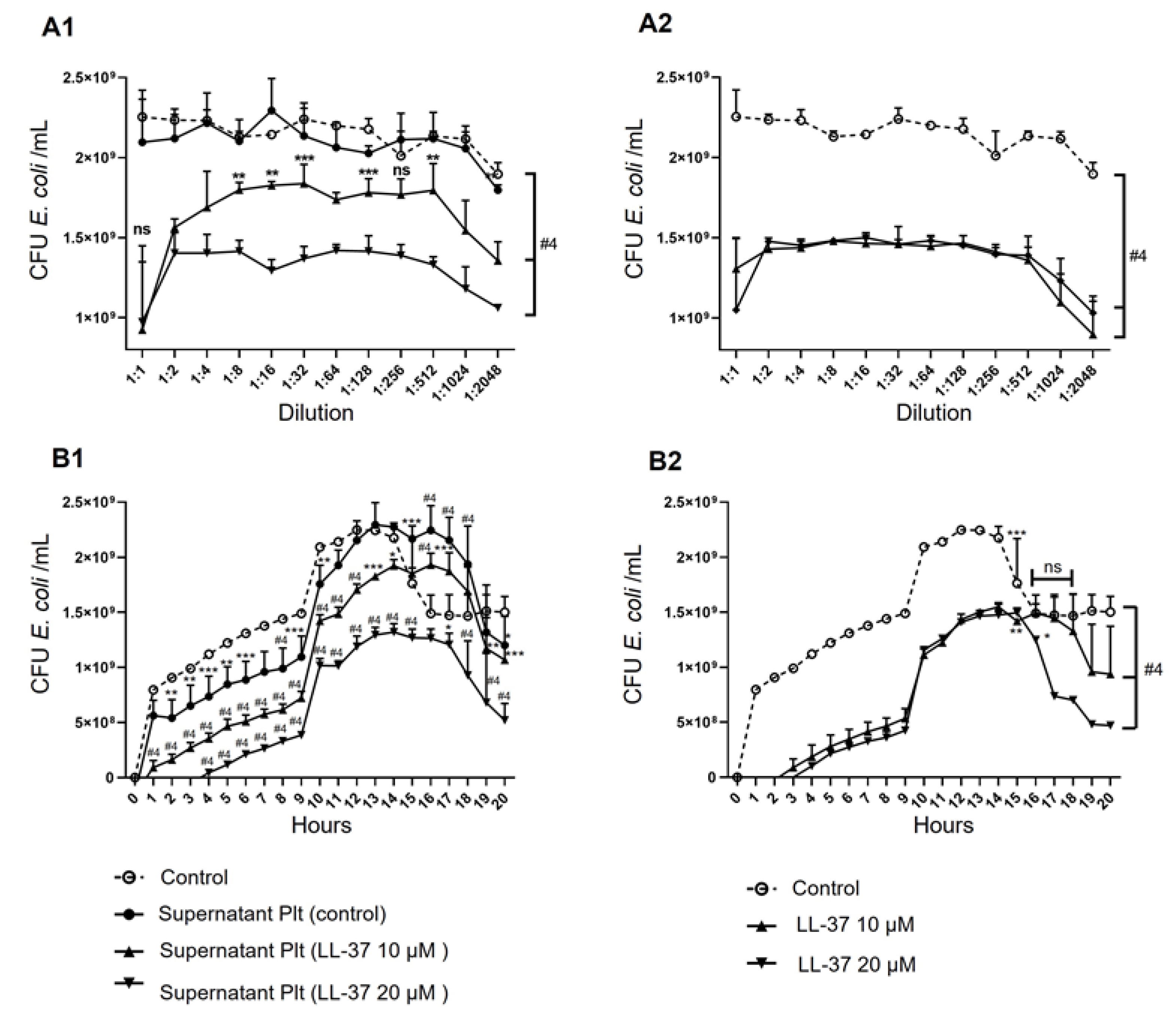 LL-37 Triggers Antimicrobial Activity in Human Platelets