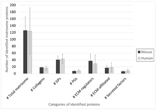 Deciphering the Kidney Matrisome: Identification and Quantification of ...