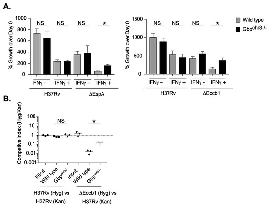 Mycobacterium tuberculosis Evasion of Guanylate Binding Protein ...