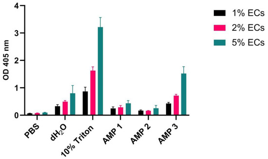 Optimization of the Hemolysis Assay for the Assessment of Cytotoxicity