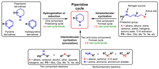 IJMS | Free Full-Text | Piperidine Derivatives: Recent Advances in Synthesis and Pharmacological ...