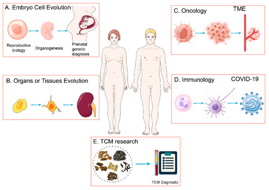 IJMS | Free Full-Text | The Evolution of Single-Cell RNA Sequencing ...