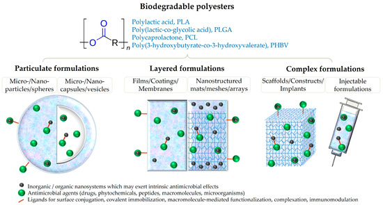 Overview of Antimicrobial Biodegradable Polyester-Based Formulations