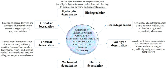 Overview of Antimicrobial Biodegradable Polyester-Based Formulations