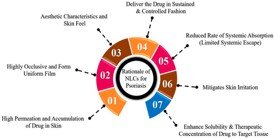 Recent Advancements in Topical Anti-Psoriatic Nanostructured Lipid ...