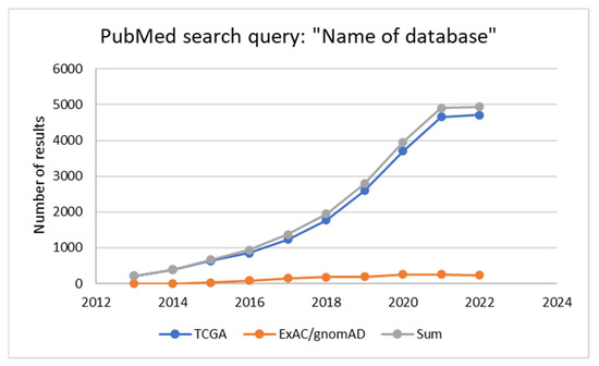 IJMS | Free Full-Text | WGS Data Collections: How Do Genomic Databases ...