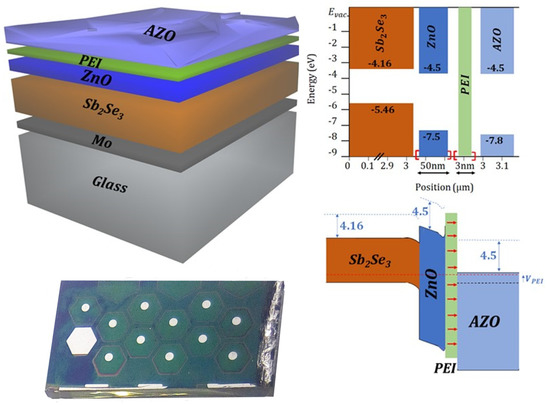 Polymeric Interlayer in CdS-Free Electron-Selective Contact for Sb2Se3 Thin-Film Solar Cells