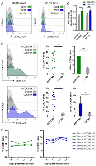 IJMS | Free Full-Text | Efficient Redirection of NK Cells by Genetic ...