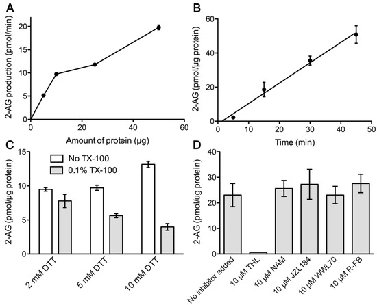 Endocannabinoid 2-Arachidonoylglycerol Synthesis and Metabolism at ...