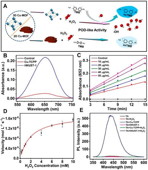 Different Dimensional Copper-Based Metal–Organic Frameworks with Enzyme ...