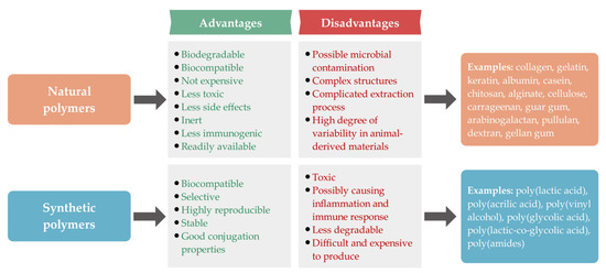 Sustainable Biodegradable Biopolymer-Based Nanoparticles for Healthcare Applications