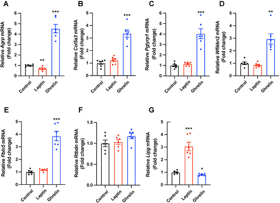 Whole Transcriptome Analysis of Hypothalamus in Mice during Short-Term ...