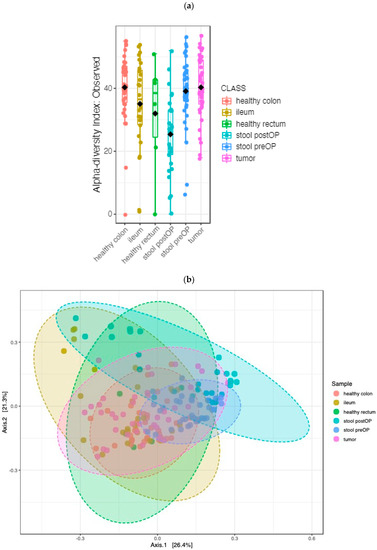 Colon Cancer Microbiome Landscaping: Differences in Right- and Left ...