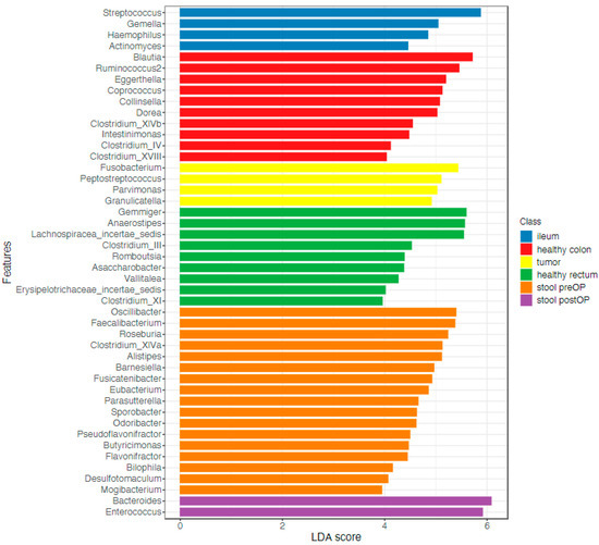 Colon Cancer Microbiome Landscaping: Differences in Right- and Left ...