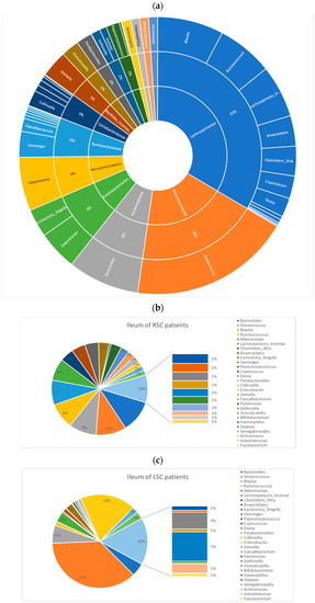 Colon Cancer Microbiome Landscaping: Differences in Right- and Left ...