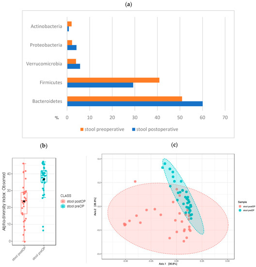 Colon Cancer Microbiome Landscaping: Differences in Right- and Left ...